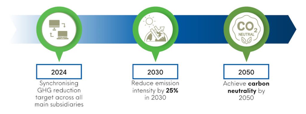 Sustainability Overview - Berjaya Corporation Bhd